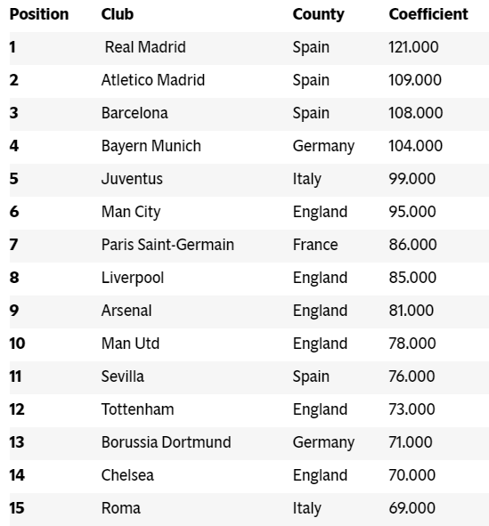 Uefa Coefficient