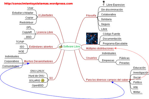 Mapa Mental Del Software Libre Educación Sistemas Redes Y Tic