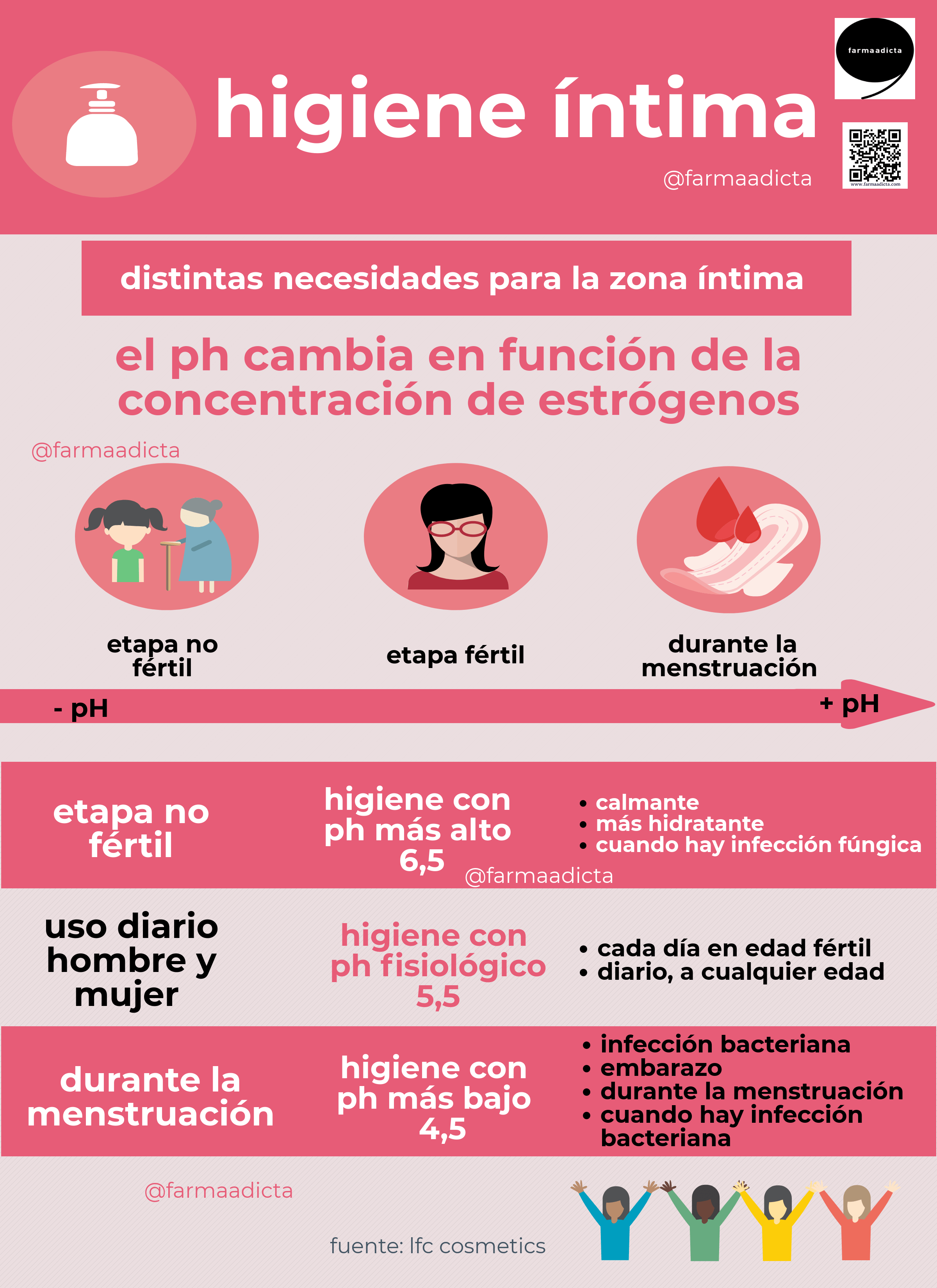 Higiene íntima Infografía Farmaadicta
