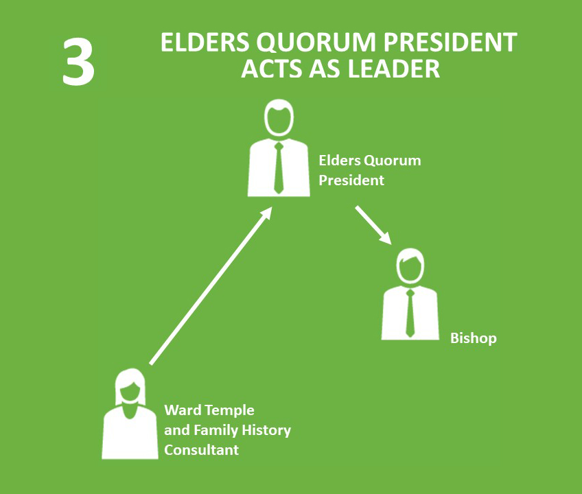 Lds Church Hierarchy Chart A Visual Reference Of Charts Chart Master