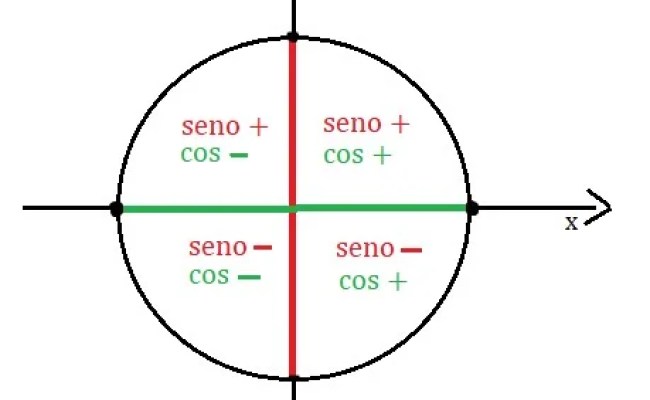 Circulo Trigonometrico Como Encontrar Seno Cosseno E Tangente Resumo De