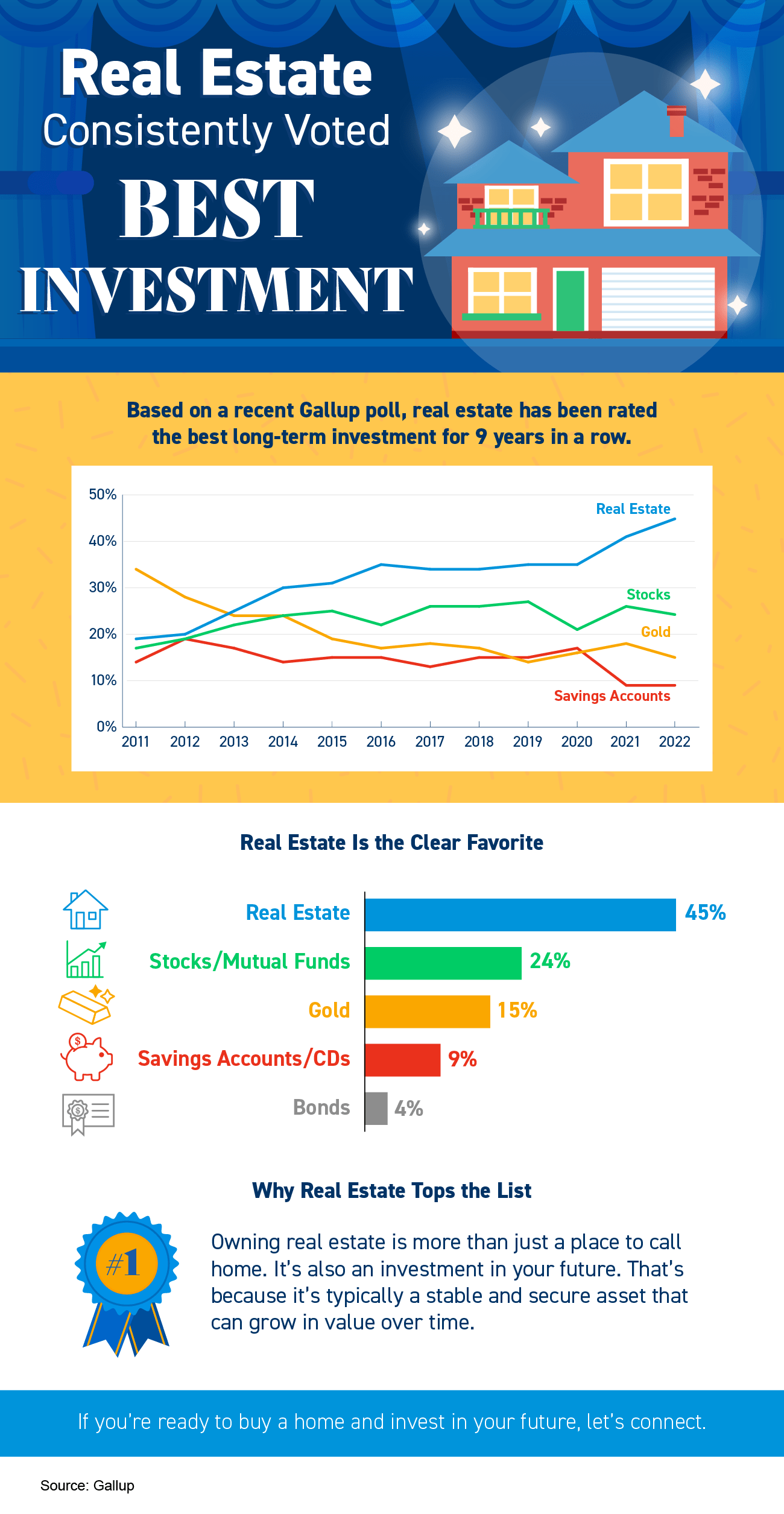 Real Estate Consistently Voted Best Investment Infographic —nwi Loan