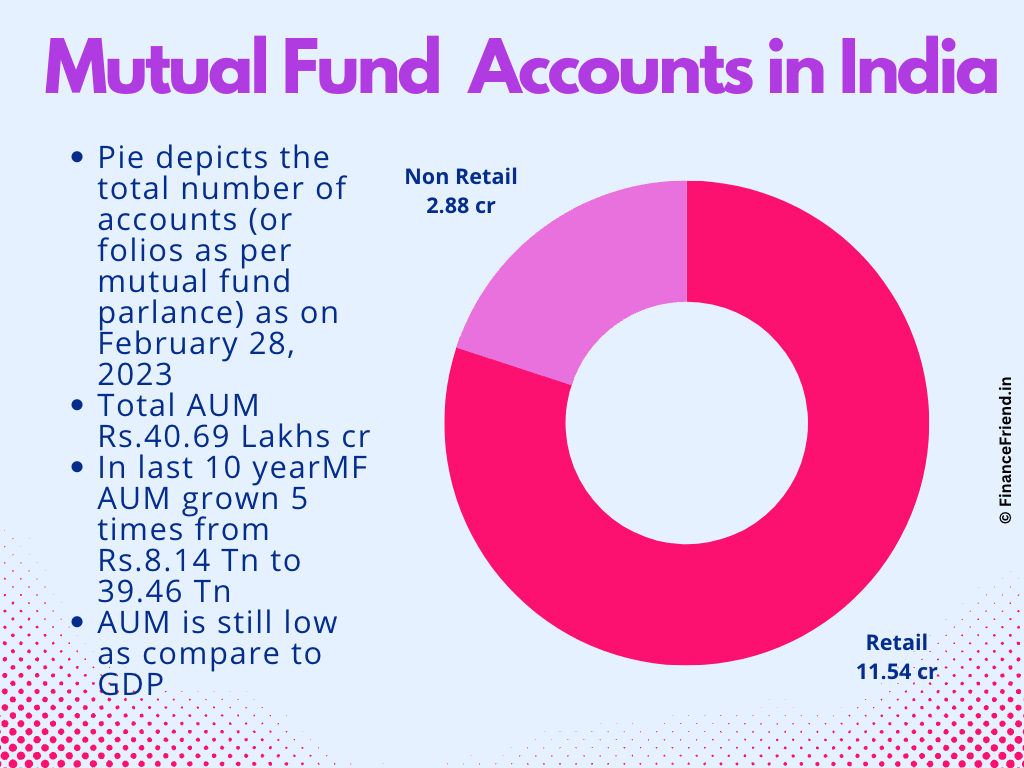 How Many People In India Are Investing In Mutual Fund Finance Friend