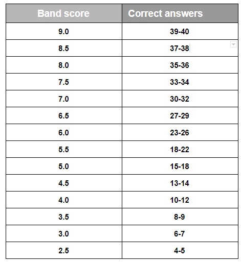 Sample Of Ielts Reading Test