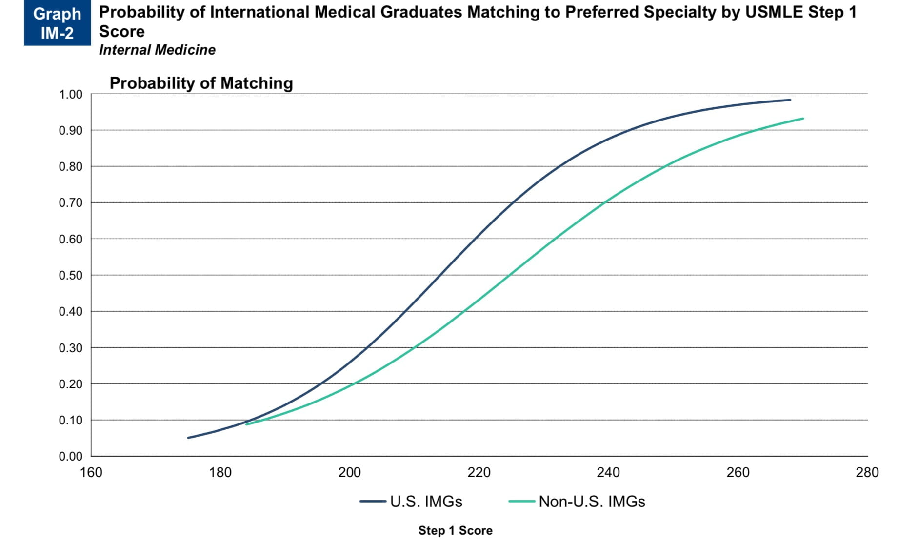 Usmle World Step 1 Charts Togomokasin