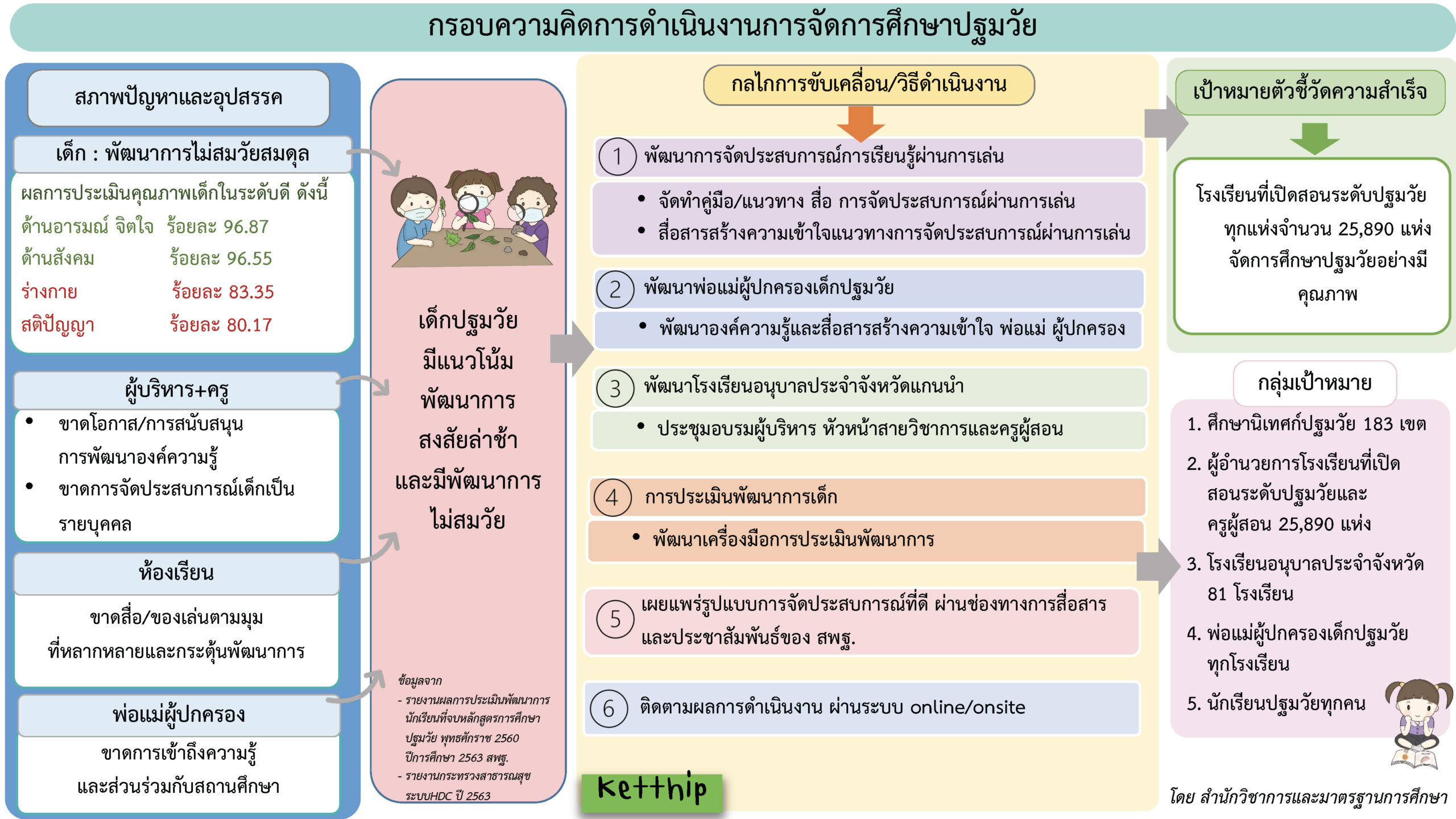 การเรียนรู้ระดับปฐมวัย