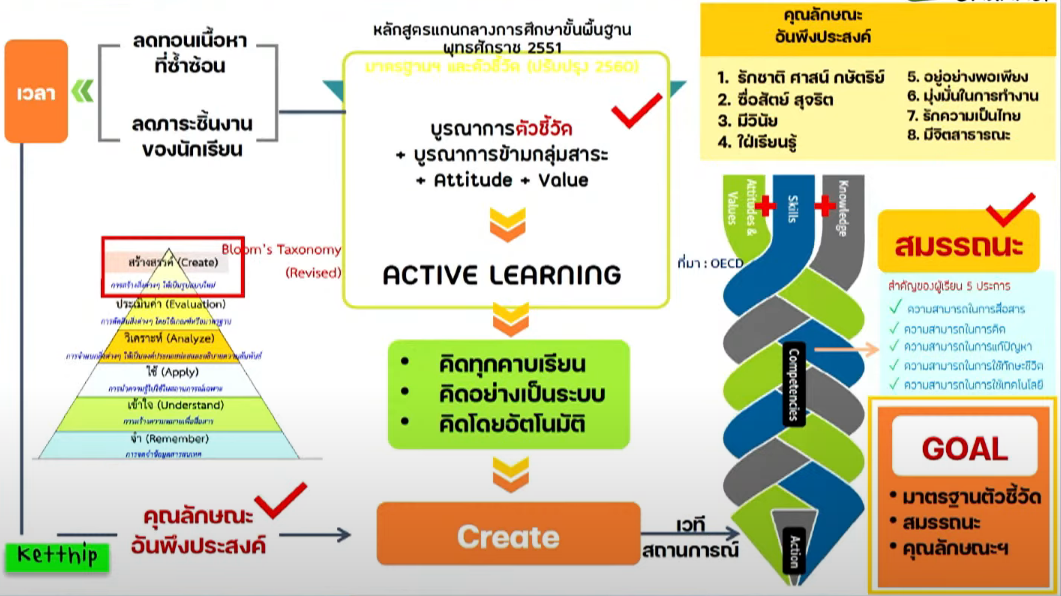 การบริหารจัดการโครงสร้างหลักสูตรสถานศึกษา 8 กลุ่มสาระการเรียนรู้ และ 1