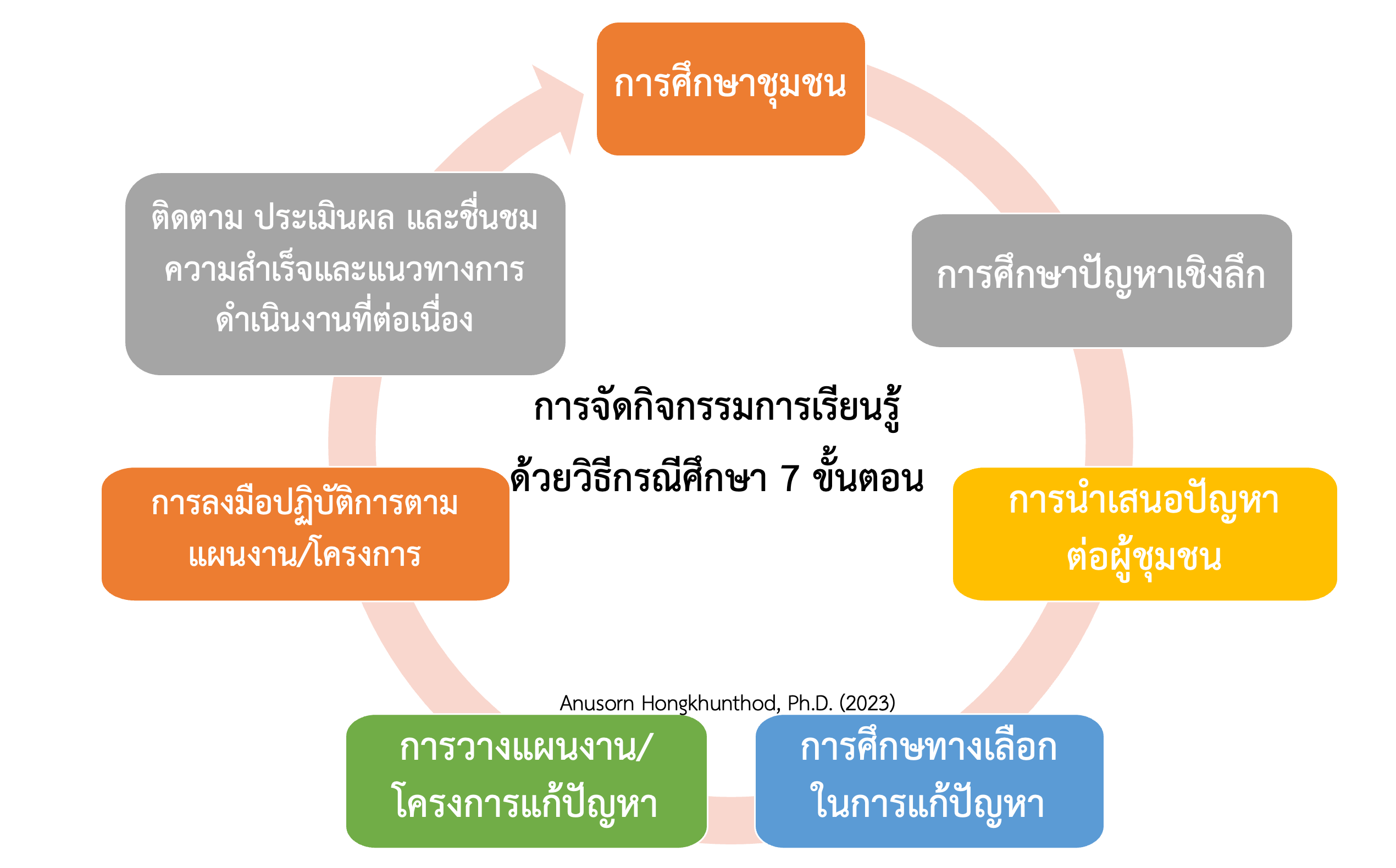 การจัดกิจกรรมการเรียนรู้ ด้วยวิธีกรณีศึกษา 7 ขั้นตอน