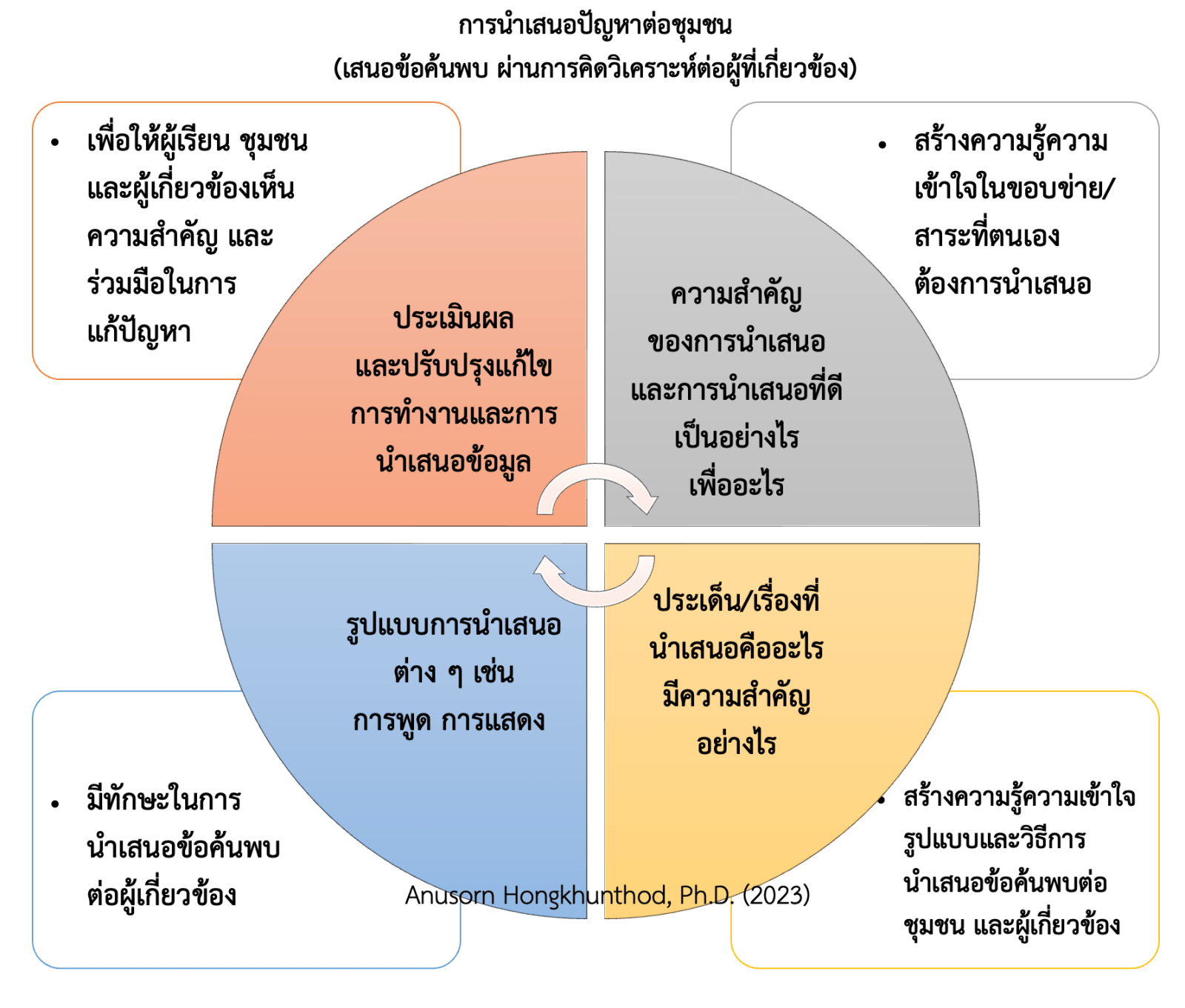 การจัดกิจกรรมการเรียนรู้ ด้วยวิธีกรณีศึกษา 7 ขั้นตอน