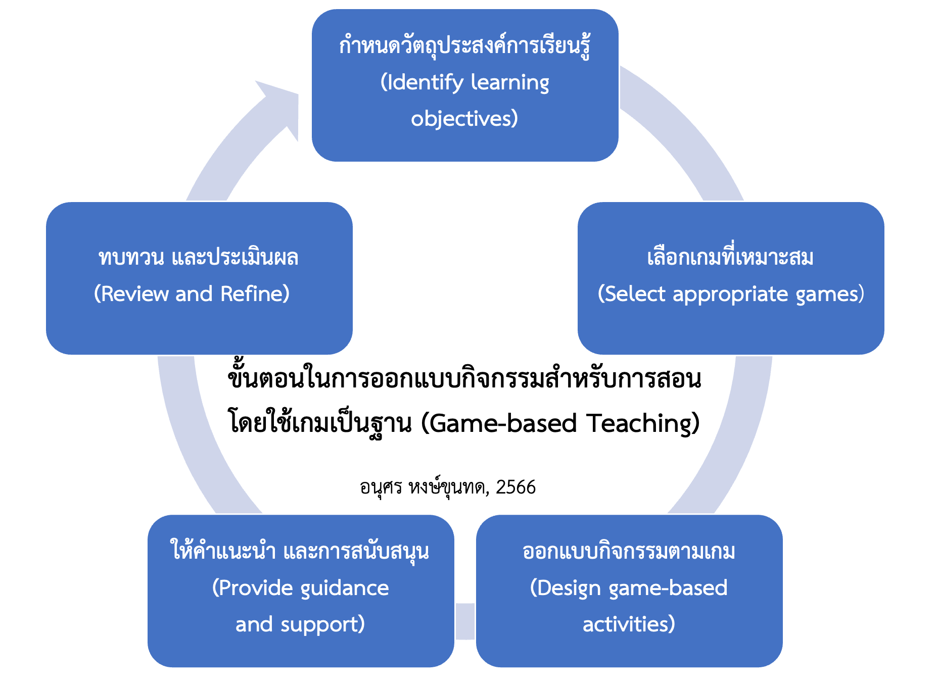 เกมการเรียนรู้ เปิดประสบการณ์การเรียนอย่างสนุกสุดประทับใจ