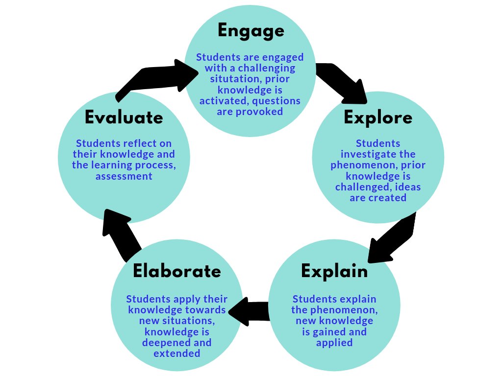 4 Stages Of The Constructivist Learning Model Knowledge Base