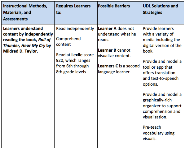 Udl Lens Of Access Engage And Express Make Learning Personal