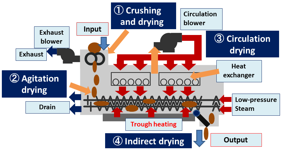 Sludge Dryer Sludge Drying Kenki Dryer Four Methods Of Drying Process