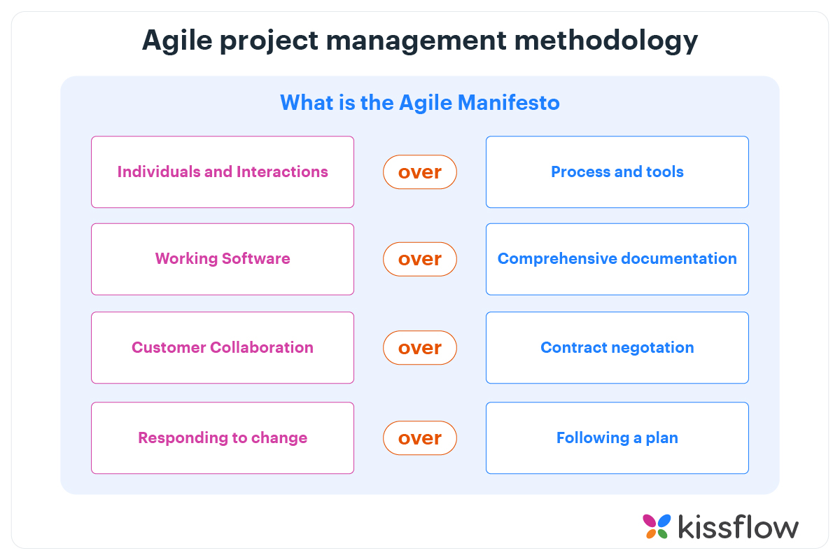 Agile Manifesto 4 Values And 12 Principles Of Agile Explained 2022