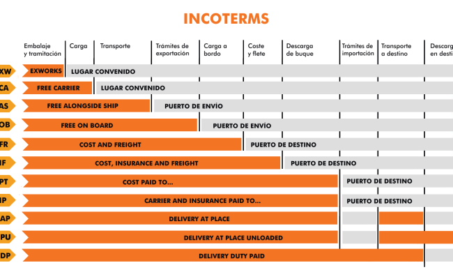 Que Son Los Incoterms Y Para Que Sirven Clasificacion Y Tipos Dubai