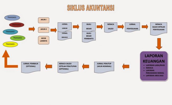 Mengenal Siklus Akuntansi Perusahaan Pengertian Dan Tahapannya Hot Eroppa