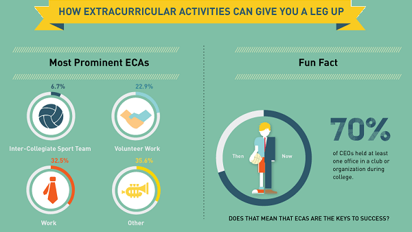 The Value Of Extracurricular Activities Infographic Homeschooling Teen