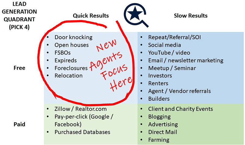 All 27 Real Estate Lead Generation Strategies 2022 Hooquest