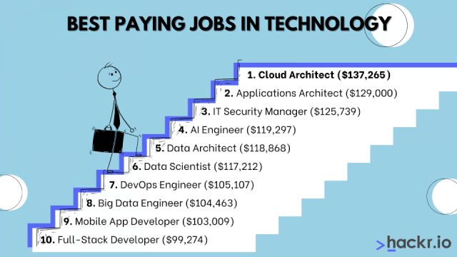 Highest Paying Jobs 2023 How To Negotiate Better Salary Careercliff