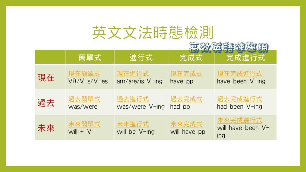 英文文法練習 時態篇 【多益文法學測】3分鐘快速檢測系列 高效英語速學網