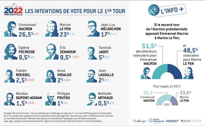 Estimation Vote 2022 Sondage Presidentielle 2022 Tous Les Candidats