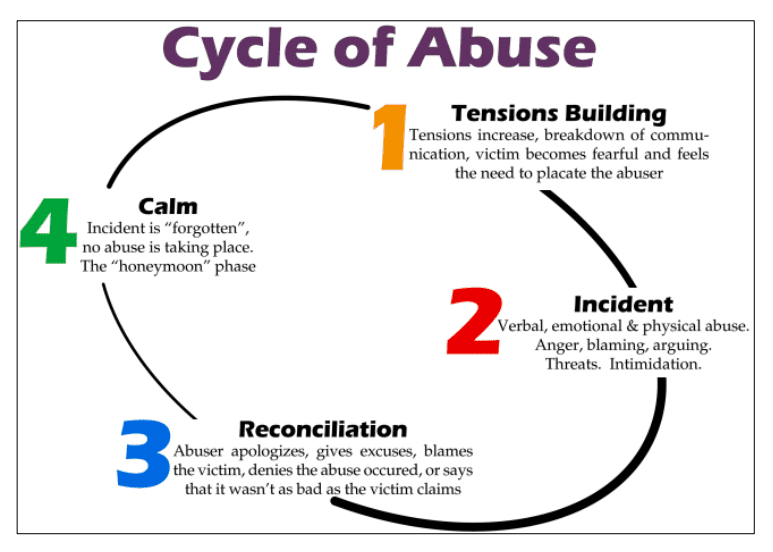 Cycle Of Abuse Hopes Door New Beginning Center