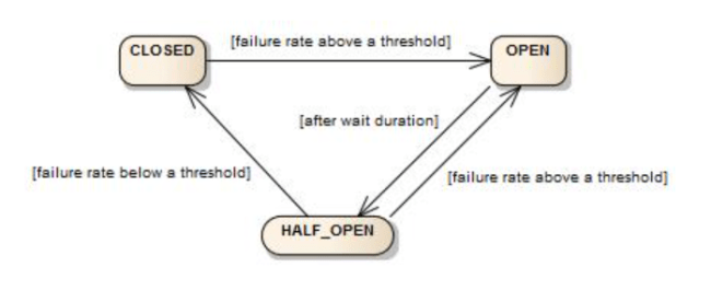 Circuit Breaker Resilience4j