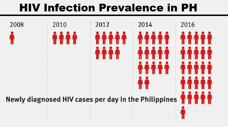 Hiv Infection Prevalence In The Philippines Hiv Testing Helal Medical