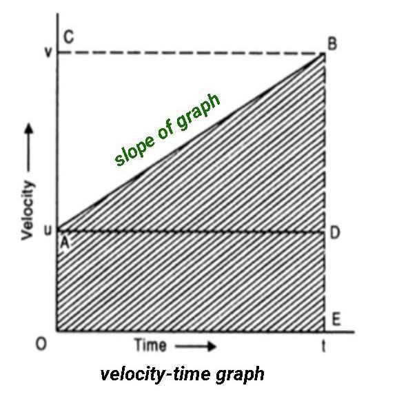 Derive The Equation For Velocity Time Relation Tessshebaylo