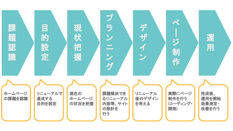 ホームページリニューアルの進め方について徹底解説！ ヒトノート Hito Note