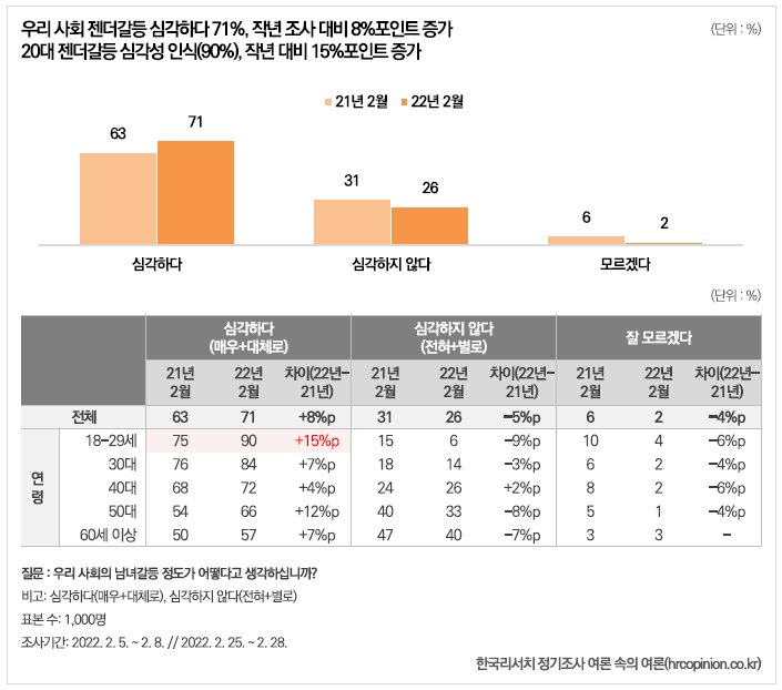 2022 젠더인식조사 젠더갈등과 성차별 인식