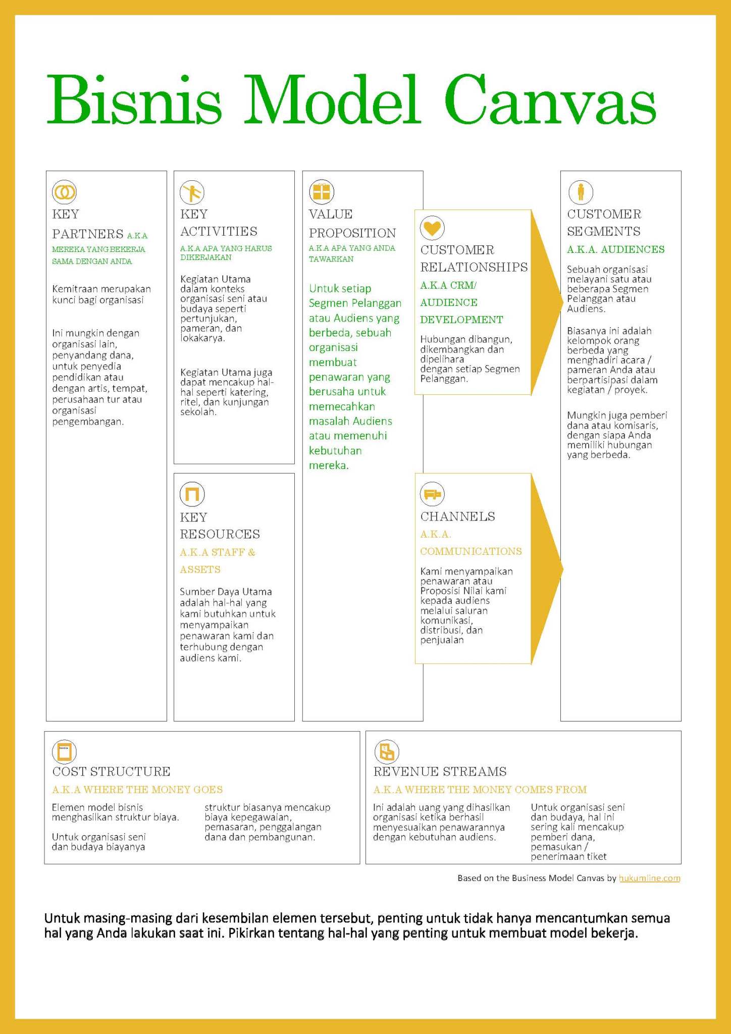 Ulasan Lengkap 9 Elemen Bisnis Model Canvas Business Model Canvas