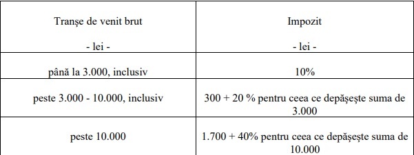 Guvernul A Semnat Ordonanța Cu Cele Mai Mari Schimbări Fiscale Din