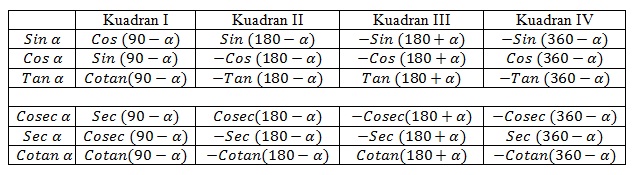 Tabel Sinus Cosinus Ujian