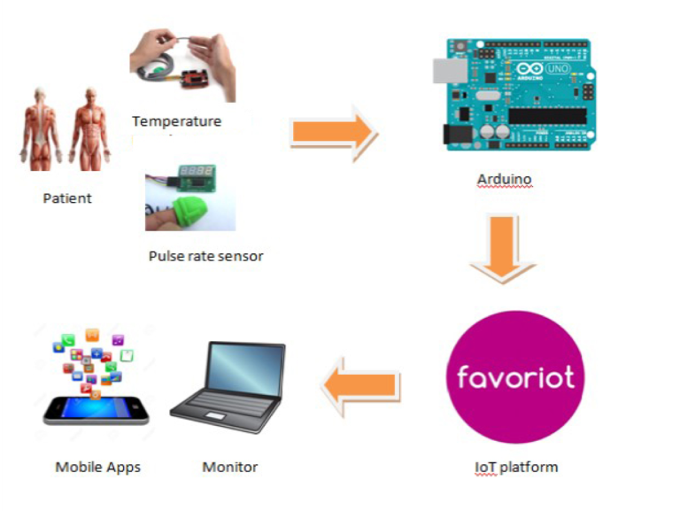 Iot Remote Health Monitoring Vital Sign Iot World