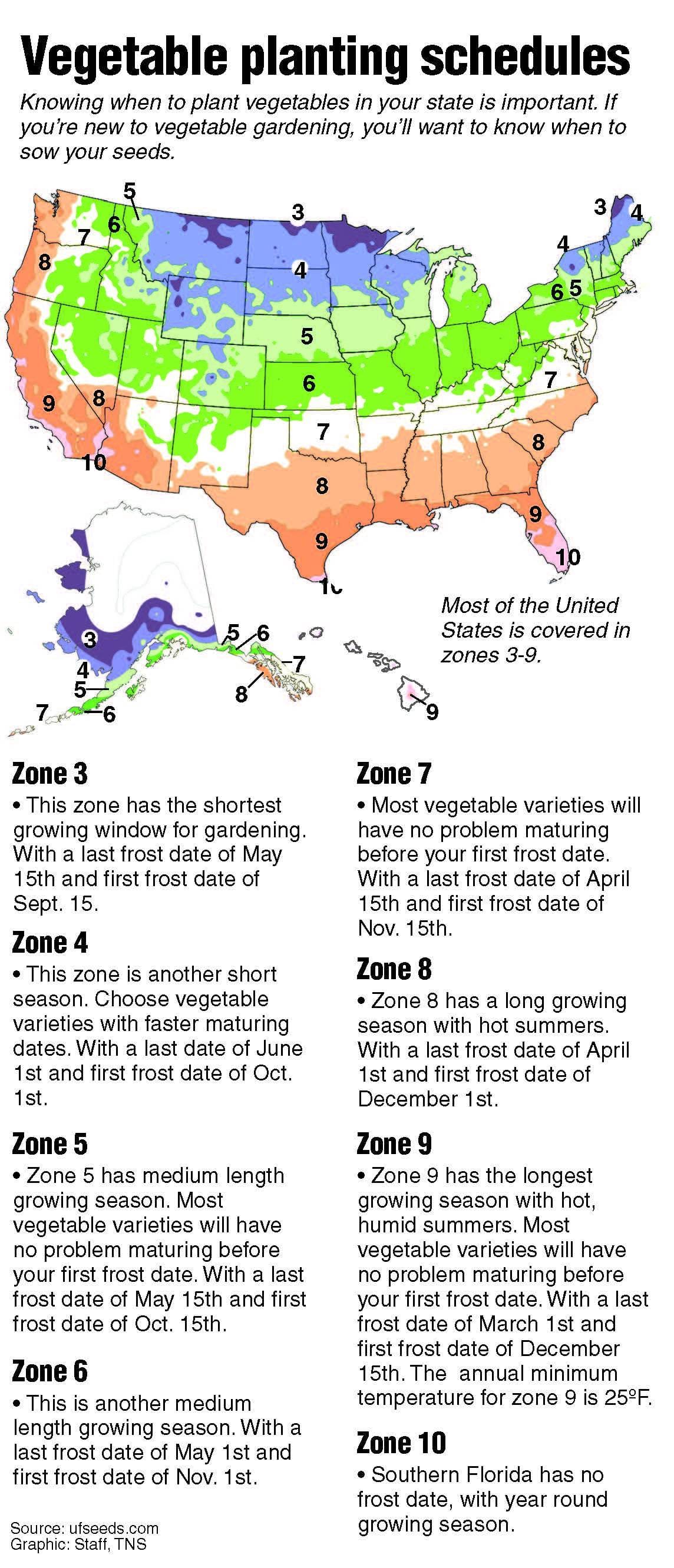 Zone 5 Vegetable Planting Chart