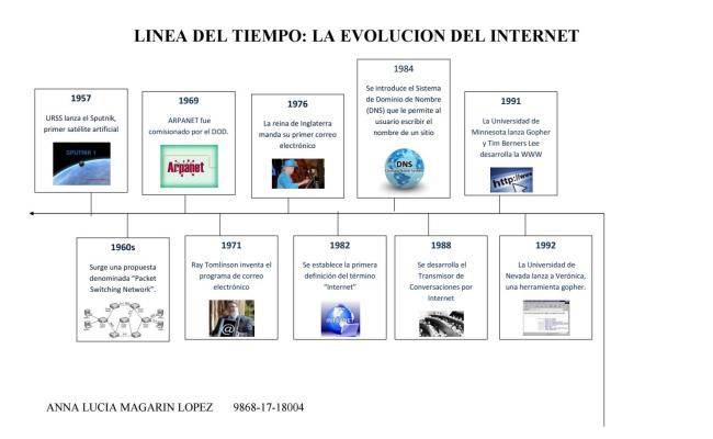 Ppt Linea Del Tiempo Sobre Avances Tecnologicos Felix Gonzalez Resepkuini