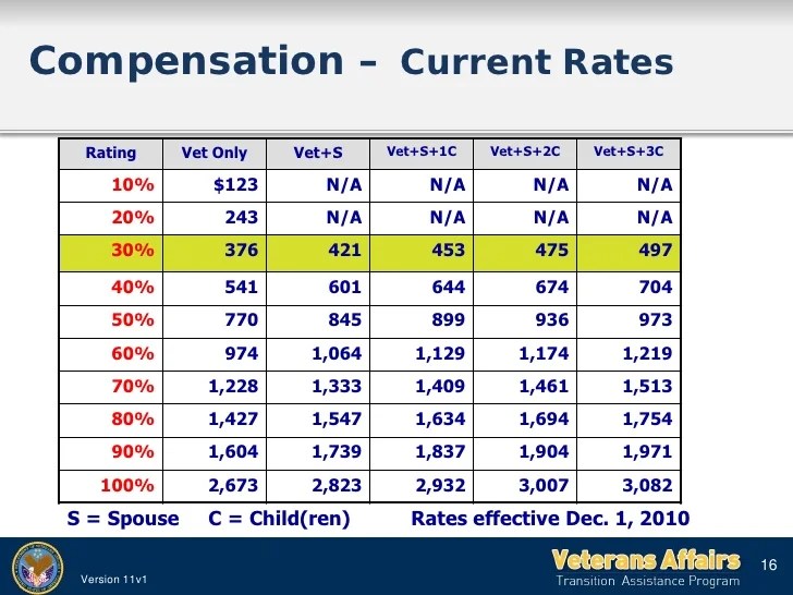 Va Disability Compensation Tables 2017