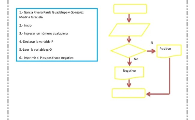 Ejemplos De Pseudocodigo Y Diagrama De Flujo Compartir