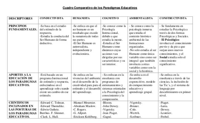 Tarea Analisis De Cuadro Comparativo De Los Paradigmas Educativos Pdmrea