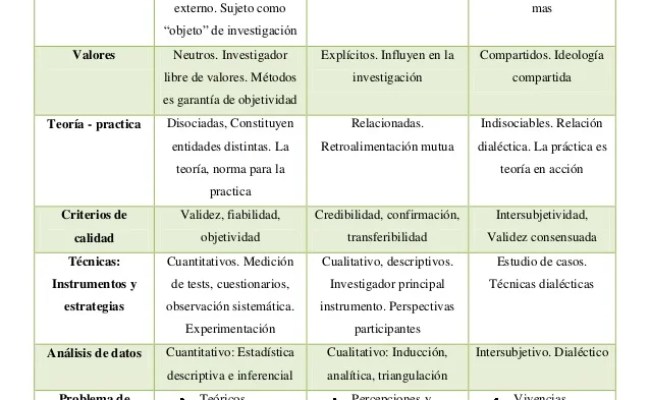 Cuadro Comparativo Sobre Los Paradigmas De Investigacion Cuantitativo