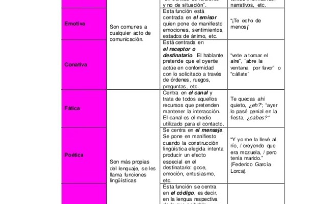 Cuadro Comparativo Funciones Del Lenguaje Kulturaupice Bilarasa