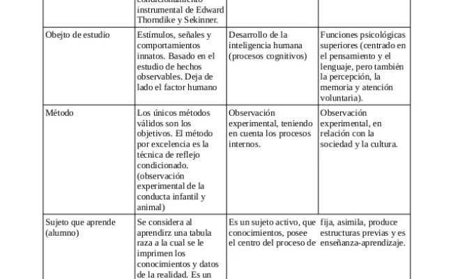 Cuadro Resumen Comparativo Del Conductismo Cognitivismo Y Gambaran