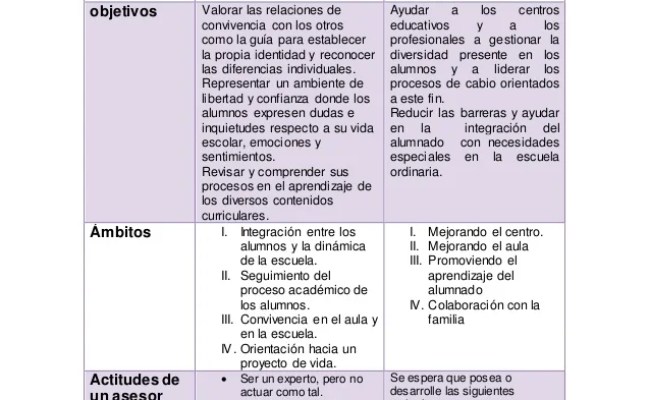 Cuadro Comparativo De Orientacion Y Tutoria Orientacion Tutoria