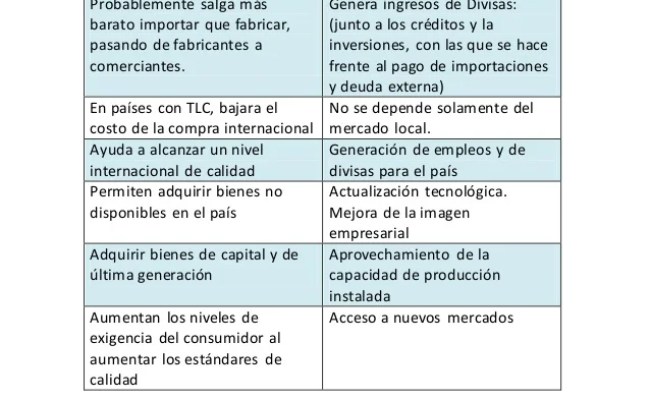 Cuadro Comparativo De Los Beneficios Del Comercio Internacional