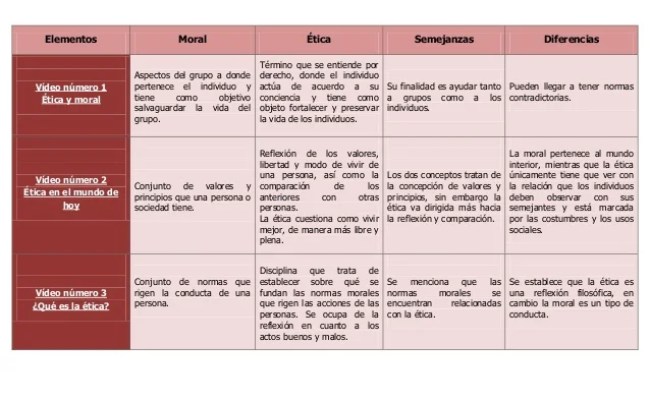 Evidencia 1 3 Cuadro Comparativo Sobre Los Conceptos De Etica Moral Y