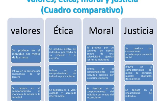 Cuadro Comparativo De Los Valores Etica Moral Y Justicia Theme Loader