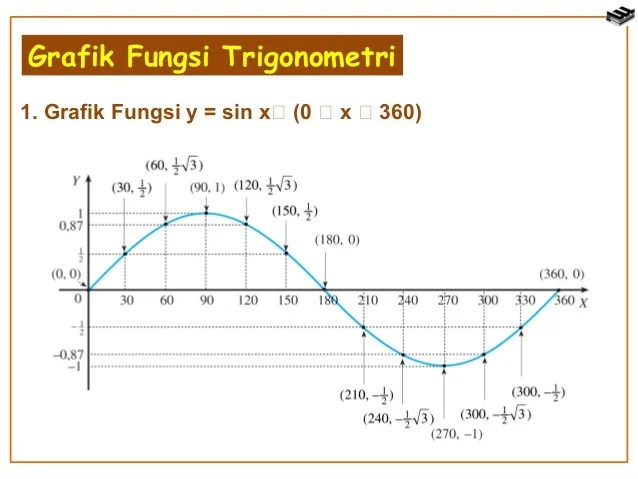 Contoh Soal Grafik Fungsi Trigonometri Kelas 10