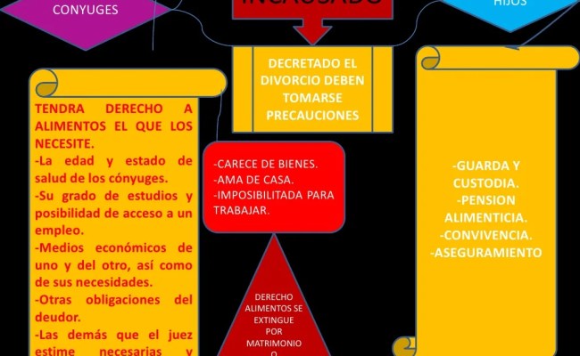 Cuadro Comparativo Acerca Del Divorcio Divorcio Incausado La Etapa De