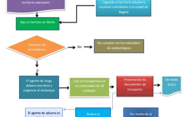 Flujograma Igual A Diagrama De Flujo Kulturaupice Ari